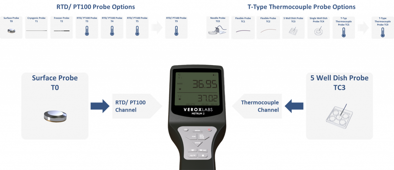 VeroxLabs | Digital Thermometer | High Accuracy 0.03C | IVF